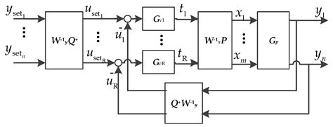 Processes Free Full Text Nonlinear Offset Free Model Predictive Control Based On Dynamic Pls