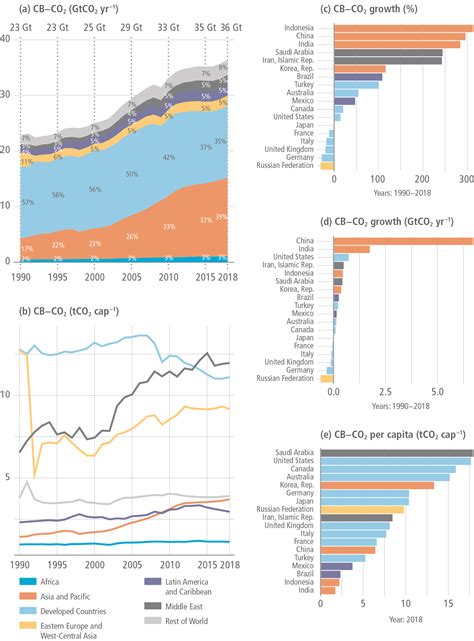 Chapter 2 Emissions Trends And Drivers