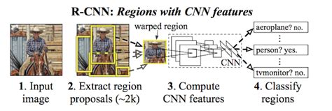 论文笔记：rich Feature Hierarchies For Accurate Object Detection And Semantic Segmentation Jermmys