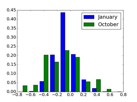 Edge Length Distributions For January Vs October Download Scientific Diagram