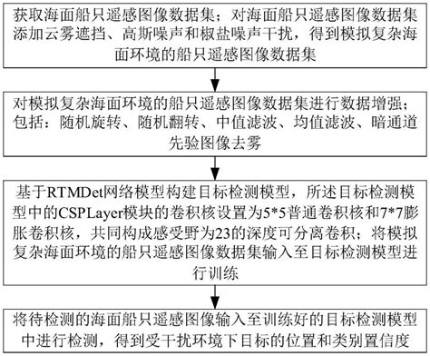 一种复杂海面环境下船只目标检测方法、电子设备、介质