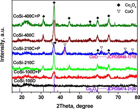 Xrd Patterns Of Coptsio2 Catalysts Download Scientific Diagram