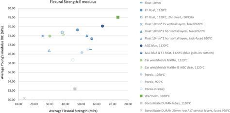 Average E Modulus Versus Flexural Strength Download Scientific Diagram