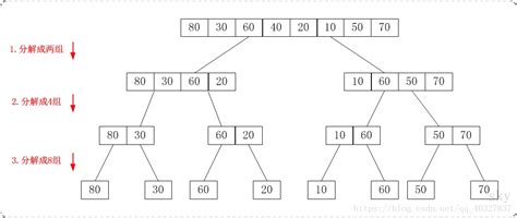 归并排序（分治思想）分治思想提出者 Csdn博客