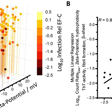 Multiple Parameter Analysis To Evaluate Property Activity Relationship