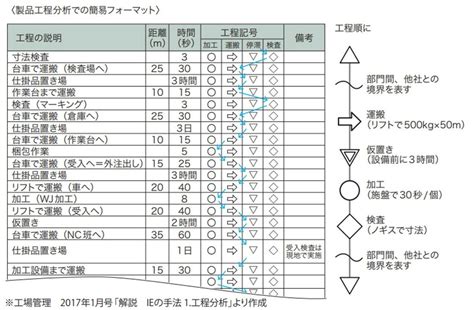 生産管理における『ie』とは？工程分析や費用対効果について解説します｜お知らせ｜mirai Lab