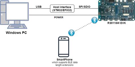 BLE Data Length Extensions Snippet Examples RS W WiSeConnect V Silicon Labs
