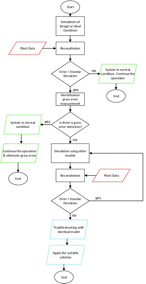 Methodology Of Simulation Data Reconciliation For Troubleshooting Download Scientific Diagram