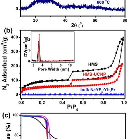 A Xrd Patterns Of Hms Ucnp With α And Download Scientific Diagram