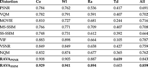 Comparison Of Pcc Pearson Correlation Coefficient Mobile Download Scientific Diagram