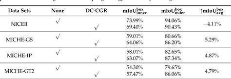 Table 1 From Double Center Based Iris Localization And Segmentation In