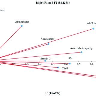 Biplot Graph Of PCA Analysis For Biochemical Compounds And Yield Download Scientific Diagram