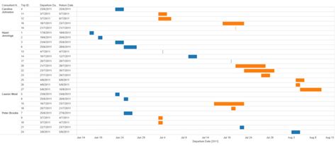 Identifying Overlapping Timeframes