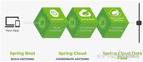 Spring Springmvc Springboot Springcloud概念、关系及区别 知乎
