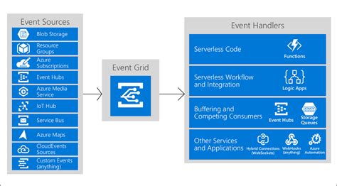 Anurag Ruhela S Blog Getting Started With Azure Event Grid
