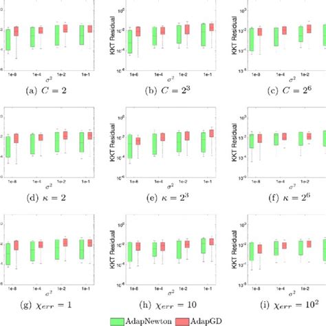 Kkt Residual Boxplots The Left Figure Shows The Residual Boxplot For