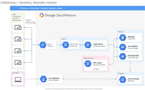 Google Cloud Platform Architecture Hutomo