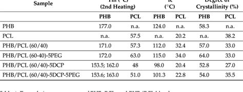 Dsc Data Of Phb Pcl And Phb Pcl Based Materials Download Scientific Diagram