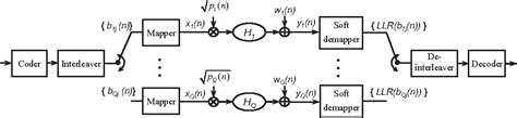 Figure 1 From Optimum Power Allocation And Bit Loading For Bicm Systems