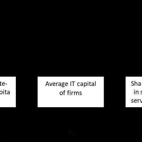Confirmatory Factor Analysis Model Of Digitalization 2017 Download
