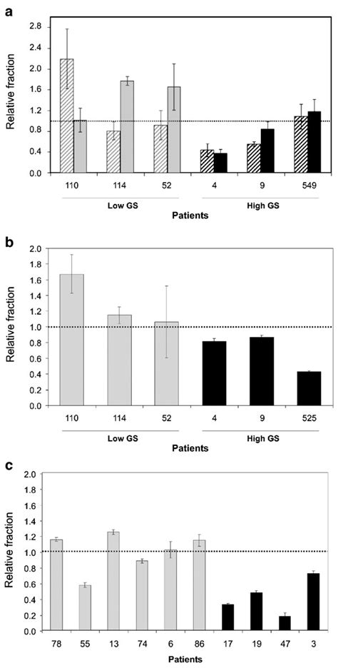 Antisense Intronic Non Coding RNA Levels Correlate To The Degree Of Tumor Differentiation In