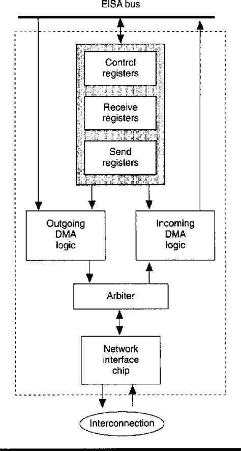 Figure 2 From Virtual Memory Mapped Network Interfaces Semantic Scholar