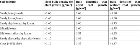 General Relationship Of Soil Bulk Density To Root Growth Based On Soil Download Scientific