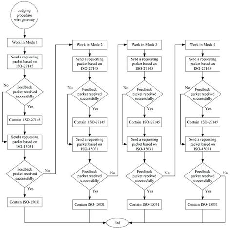 Can Bus Communication Protocol Identification With Gateways Can Bus Download Scientific