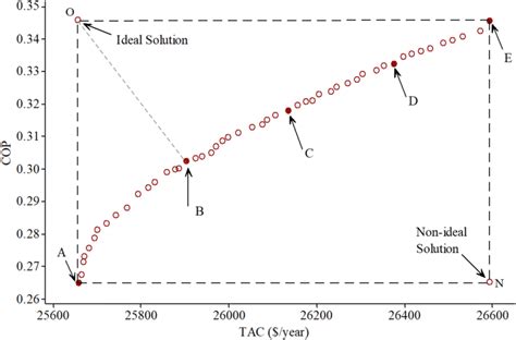 pareto frontier from multi objective optimization download scientific