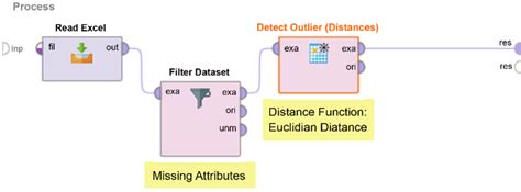 Clustering By Distance Function Euclidian Distance Download Scientific Diagram