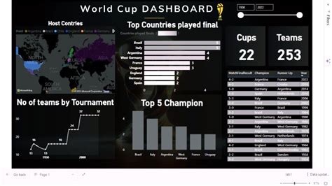 Power Bi Dashboard For World Cup Data Ahmed Nasr Posted On The Topic Linkedin