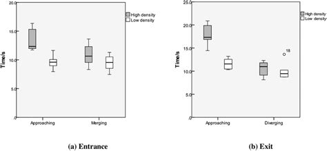 The Duration Of The Merging Or Exiting Process With High And Low Download Scientific Diagram