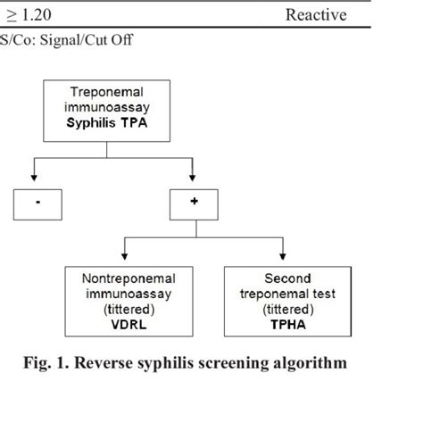 Pdf The Evaluation Of The Reverse Algorithm For Syphilis Screening In