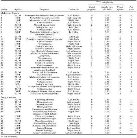 99mtc Tetrofosmin Scintigraphy In Musculoskeletal Tumours T Nuclear Medicine Communications