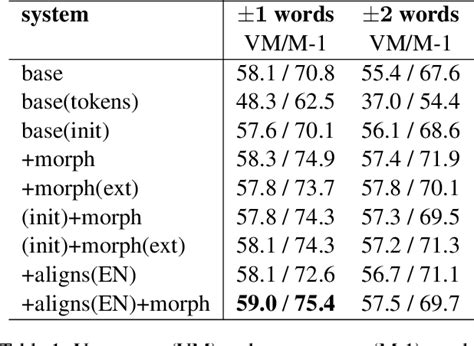 Table 1 From A Bayesian Mixture Model For Pos Induction Using Multiple