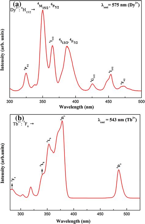 Excitation Spectra Of A Dy 3 And B Tb 3 Ions Doped In Si Las Download Scientific Diagram