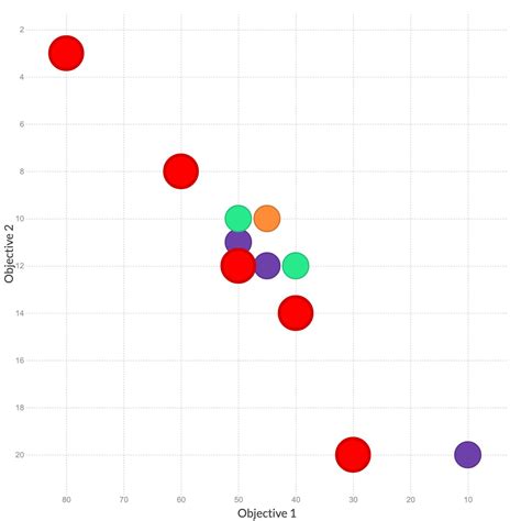 Pareto Optimality And Dominance Relations Data Crayon