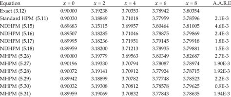 Comparison Between The Obtained Solution Against Standard Hpm Nhpm