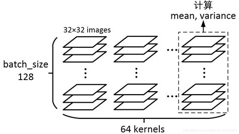 深度学习（11）bnbatch Normalization 原理理解batch Norm Inference的时候如何处理 Csdn博客