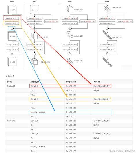 【戴口罩高精度识别项目】神经网络搭建pytorch 四层神经网络 Csdn博客