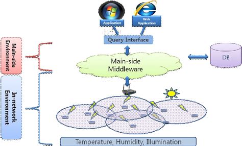 Figure 1 From Design Of Active Semantic Middleware System To Support