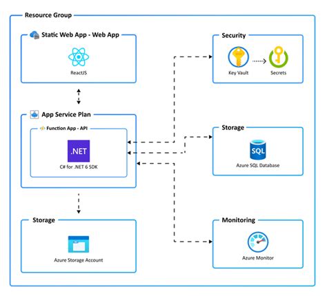 Azure Cloud Example For A Todo Static Web App Using Azure Sql All On Azure Confusion Of Pool