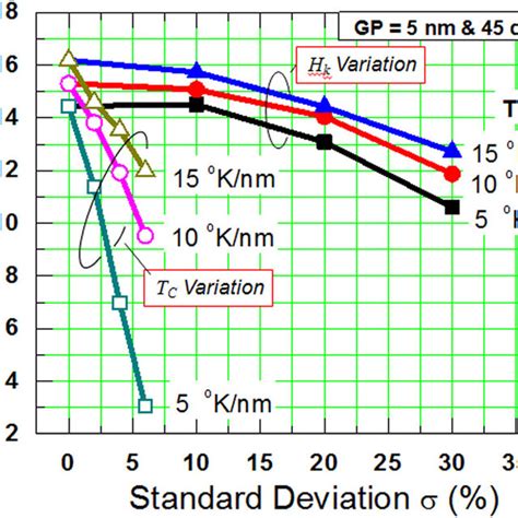 the medium snr as a function of normalized standard deviation for h k