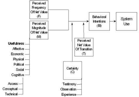 Technology Transition Model Download Scientific Diagram