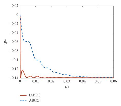 Response Of Uncertain Parameter Estimation θ1 Download Scientific Diagram
