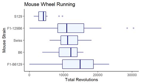 Chapter 5 Data Visualization Psy317l And Psy120r Textbook