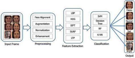 Facial Emotion Recognition Using Conventional Machine Learning And Deep Learning Methods