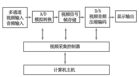 图像采集卡是什么 知乎