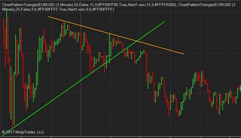 Ninjatrader 8 Triangle Chart Pattern Indicator For Nt8