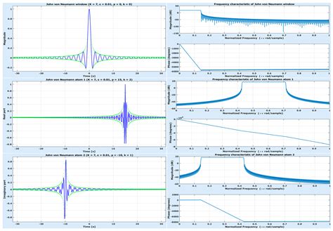 Mathematics Free Full Text John Von Neumanns Time Frequency